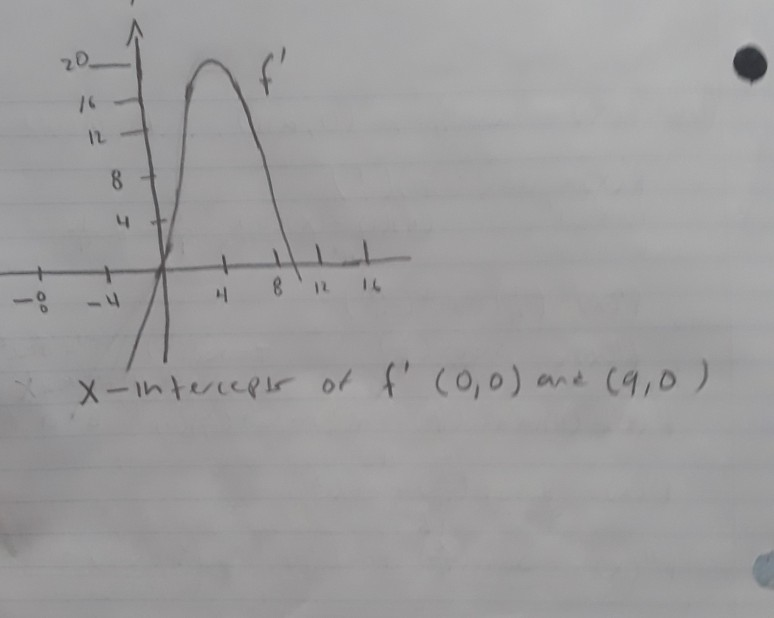 Solved In exercises 65–68, use the graph of f′ to sketch a | Chegg.com