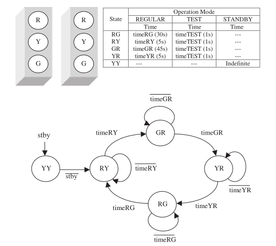 Solved Design and implement a code for a FSM Traffic Light | Chegg.com