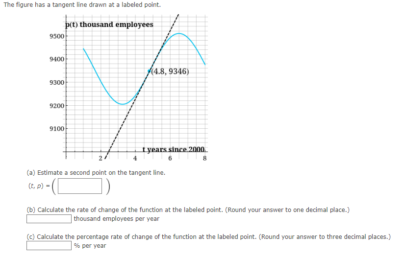 Solved The figure has a tangent line drawn at a labeled | Chegg.com