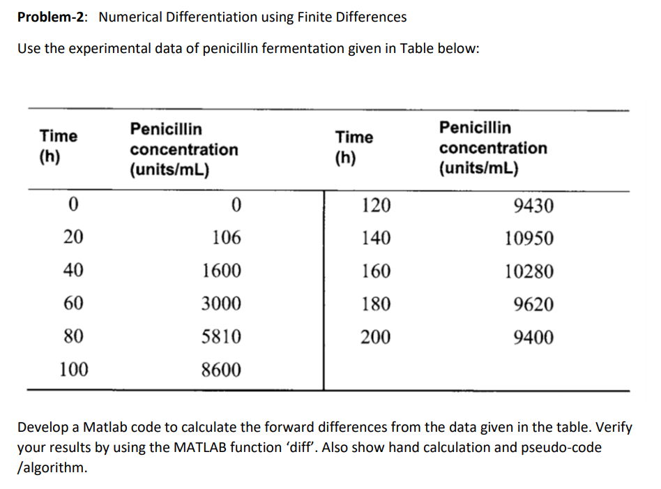 Solved Problem-2: Numerical Differentiation using Finite | Chegg.com