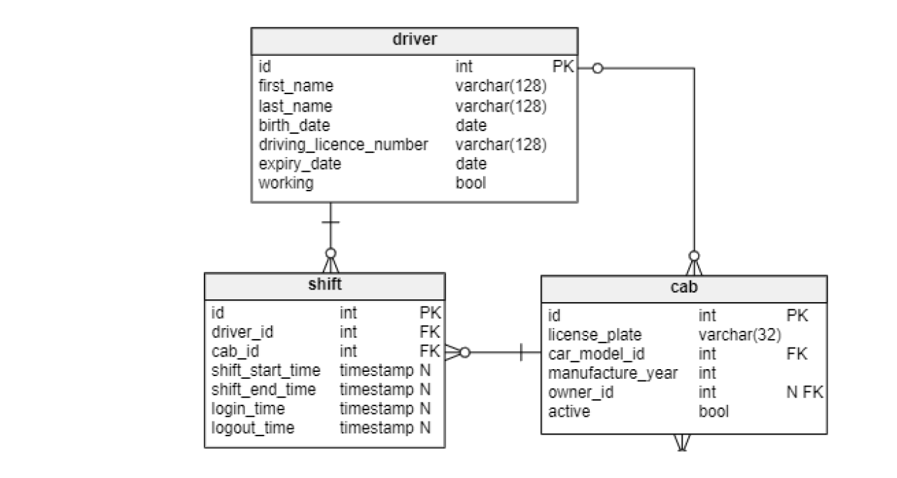 Solved Create a Database for given logical design of “Taxi | Chegg.com