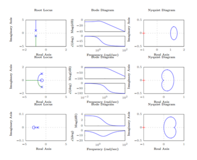 Solved There Are 3 Systems For Which Root Locus Bode Plot