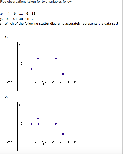 Solved Five observations taken for two variables follow. x 4 | Chegg.com