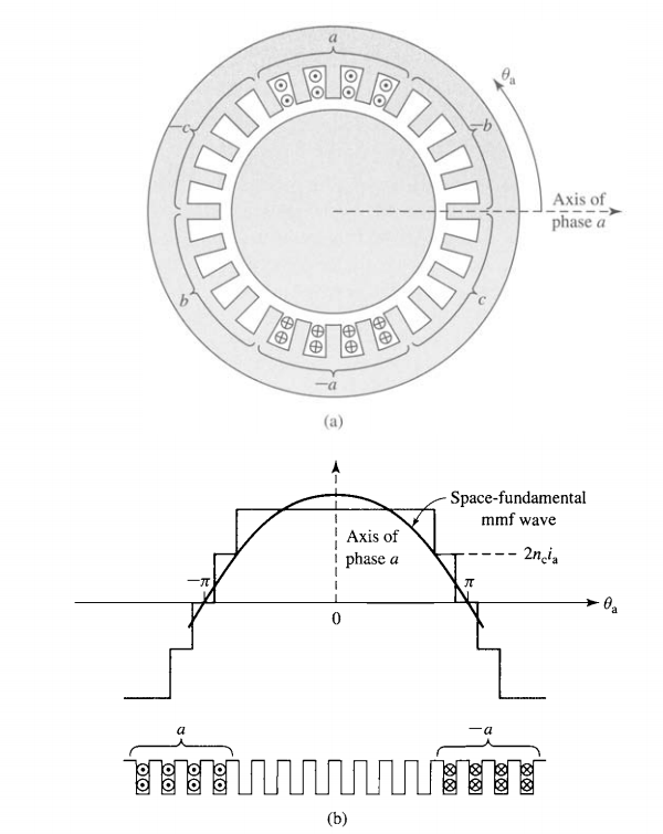 Solved Calculate the winding factor of the phase- a winding | Chegg.com