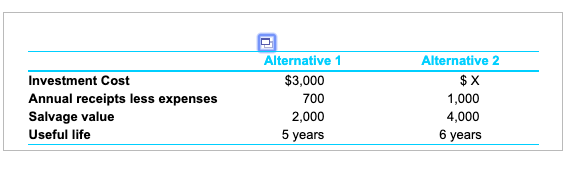 Investment Cost Annual receipts less expenses Salvage | Chegg.com
