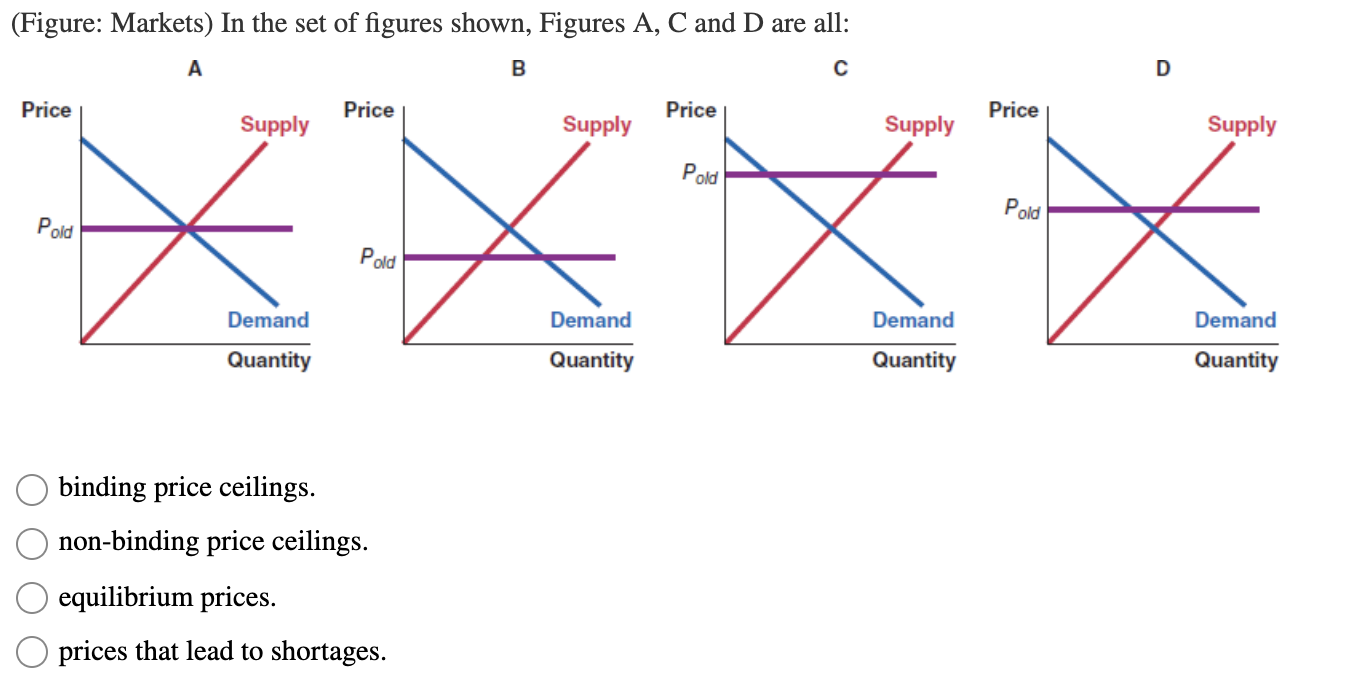 Solved (Figure: Markets) In the set of figures shown, | Chegg.com