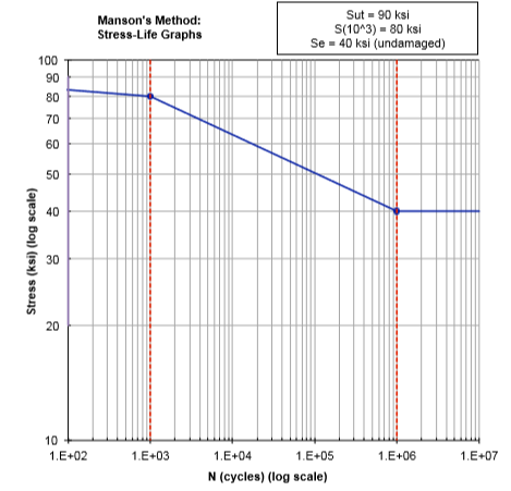 Solved 5 Manson's method. Draw the initial and damaged S-N | Chegg.com