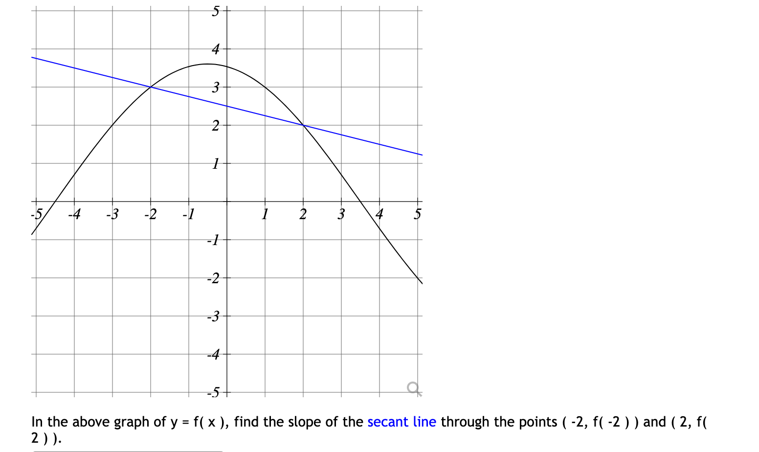 Solved In the above graph of y=f(x), ﻿find the slope of the | Chegg.com