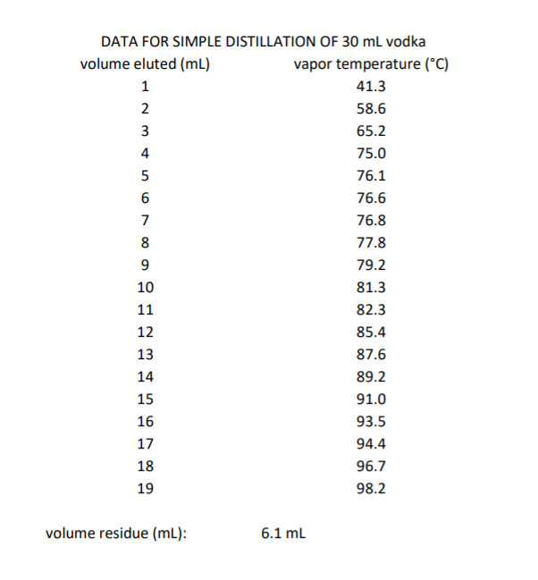 Solved 76.6 DATA FOR SIMPLE DISTILLATION OF 30 ml vodka | Chegg.com
