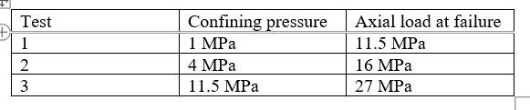 Solved You have conducted a series of triaxial tests at a | Chegg.com