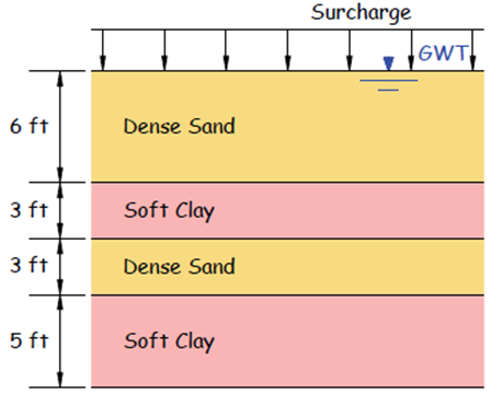 Solved 500 psf uniform surcharge is proposed to consolidate | Chegg.com