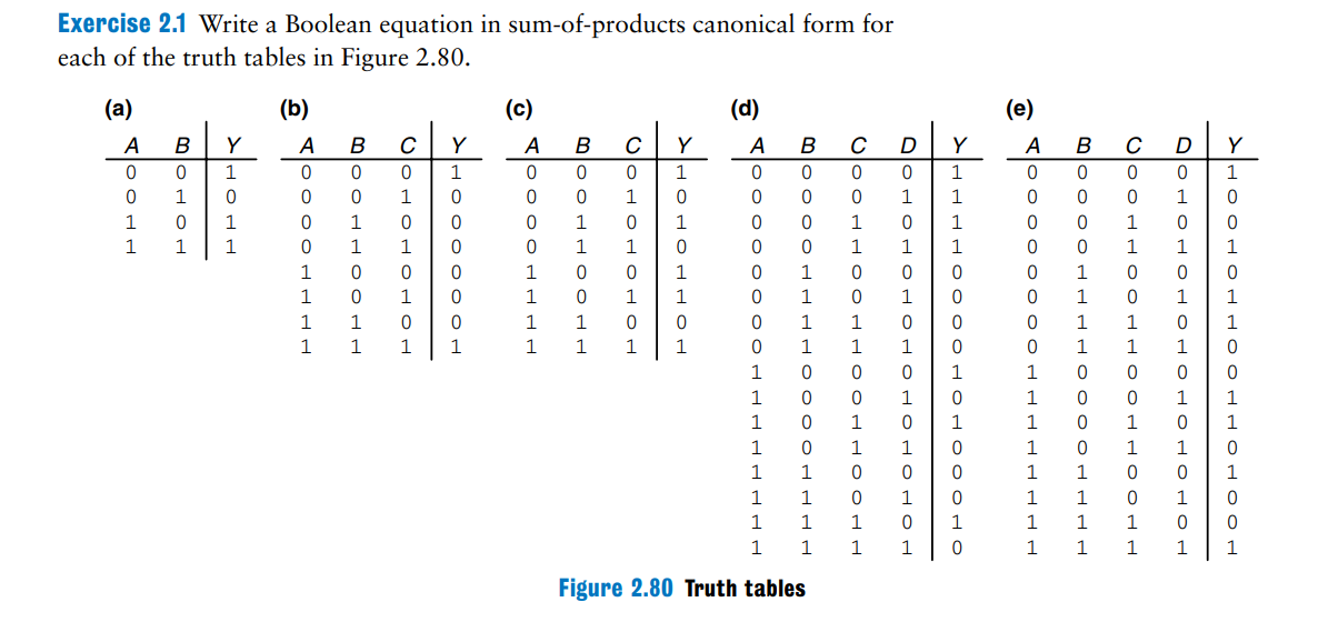 Solved Exercise 2.3 Minimize each of the Boolean equations | Chegg.com