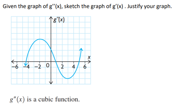 Solved Given the graph of g"(x), sketch the graph of g'(x). | Chegg.com
