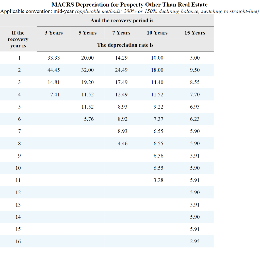 Solved MACRS Depreciation for Property Other Than Real | Chegg.com