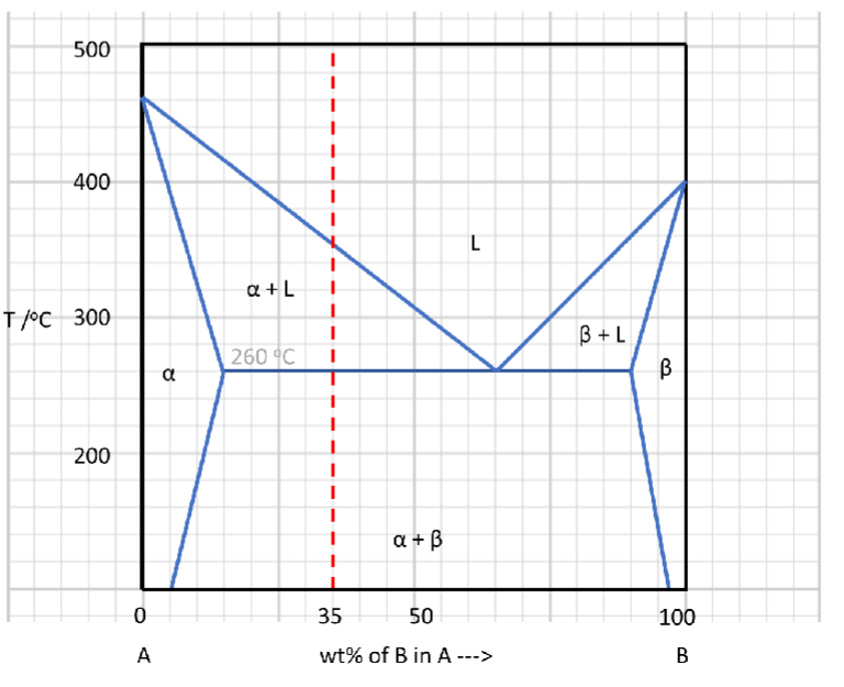 Solved From the phase diagram below, for an alloy | Chegg.com