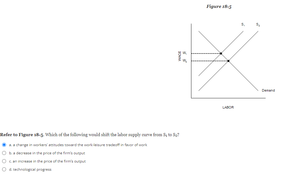 Solved Figure 18-5 S. ww Sus W. Demand LABOR Refer to Figure | Chegg.com