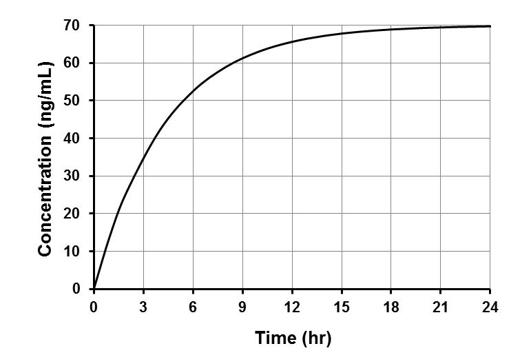 Solved The graph is a plot of plasma concentrations vs. time | Chegg.com