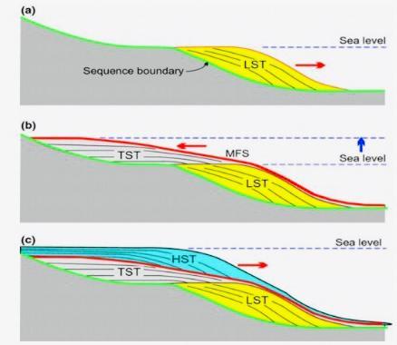 Solved diagram: depositional sequence development. a. Based | Chegg.com