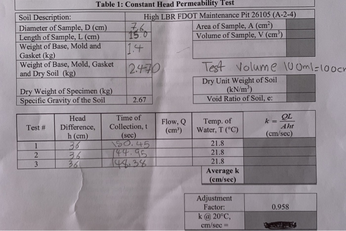 Solved Table 1: Constant Head Permeability Test High LBR | Chegg.com