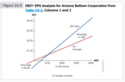 The indifference point is the intersection of two | Chegg.com