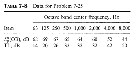 7-25. The octave band sound pressure levels, Lp(OB), | Chegg.com