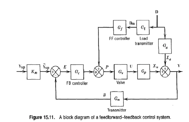 Use Skogestad's method to approximate the transfer | Chegg.com