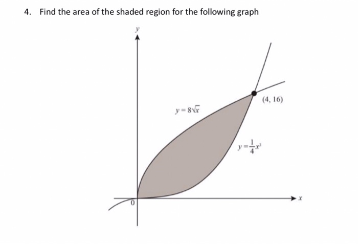 Solved Find the area of the shaded region for the following | Chegg.com