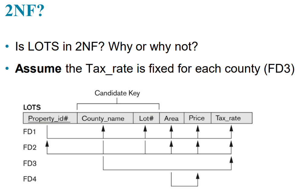 Solved Is LOTS in 2NF? Why or why not? Assume the Tax_rate | Chegg.com