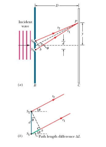 In the double-slit experiment of the figure, the | Chegg.com
