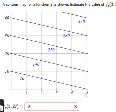 Solved A contour map for a function f is shown. Estimate the | Chegg.com