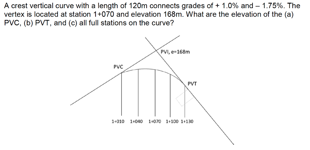 Solved A crest vertical curve with a length of 120m connects | Chegg.com