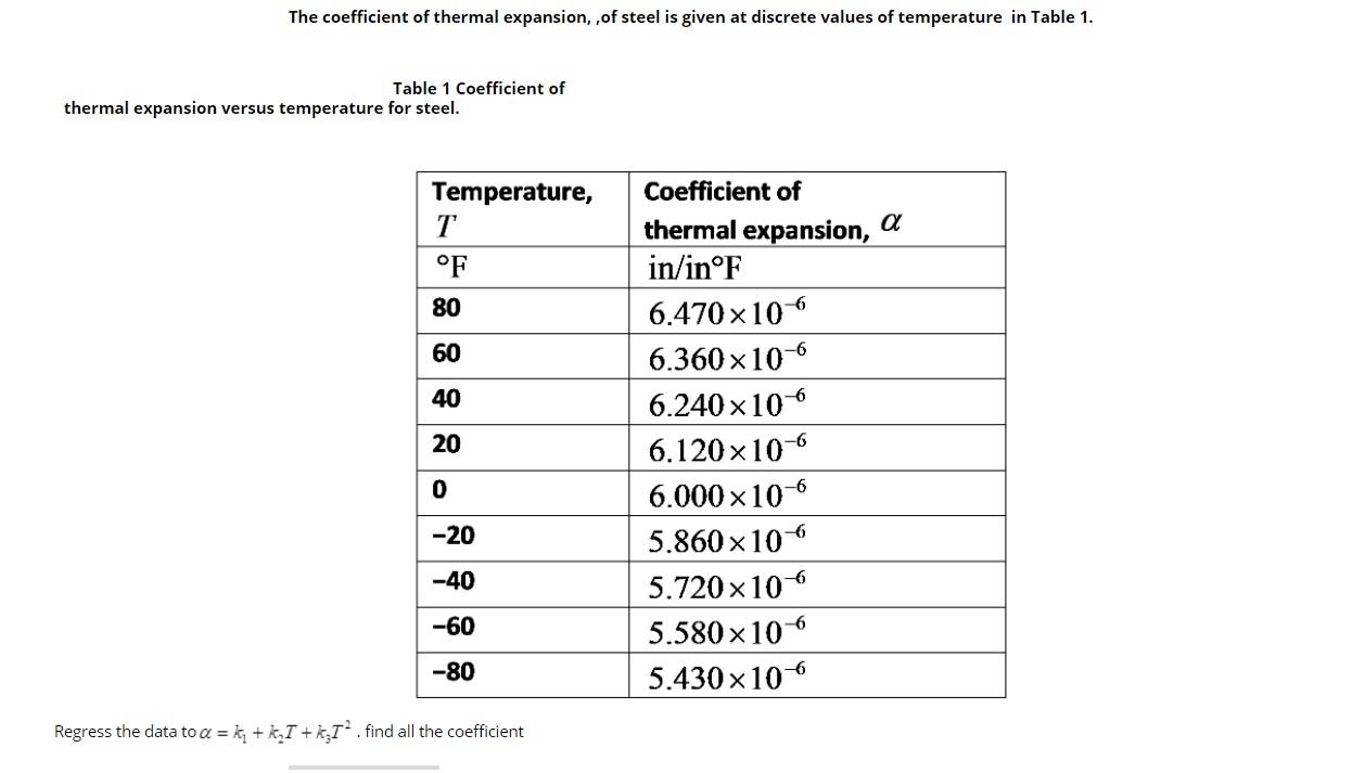 Solved The coefficient of thermal expansion, ,of steel is | Chegg.com