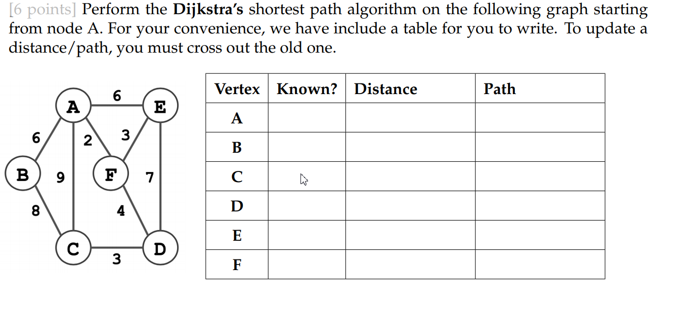Solved [6 points] Perform the Dijkstra's shortest path | Chegg.com