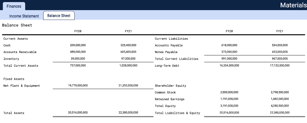 Solved Finances Materials Income Statement Balance Sheet | Chegg.com