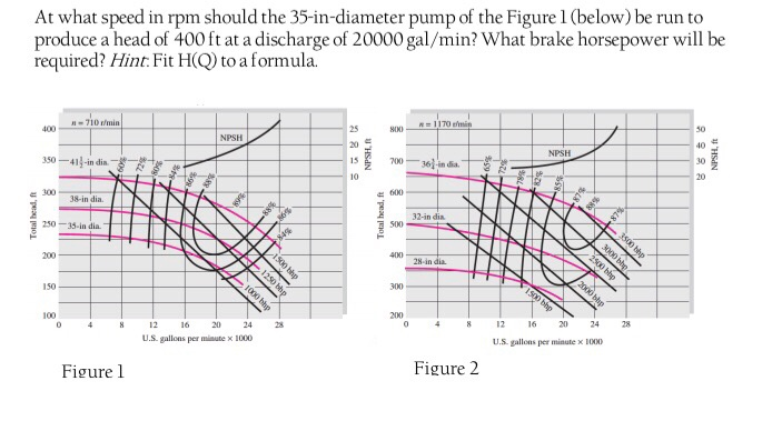 Solved Problem 1 The system resistance for a pipeline is | Chegg.com