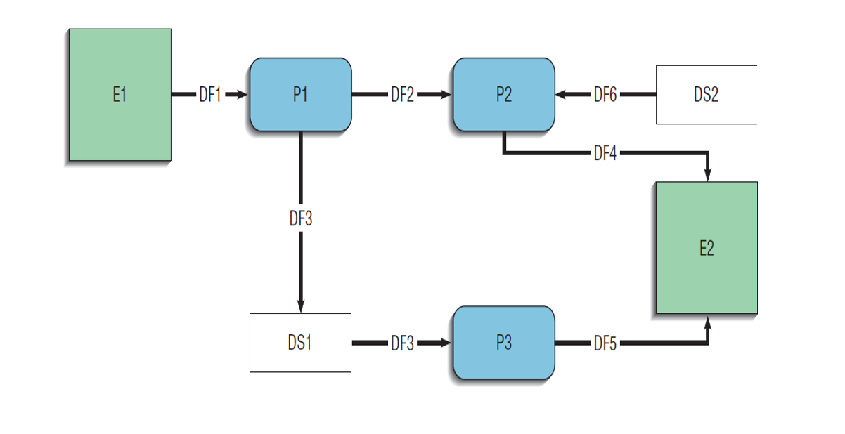 Solved Consider the below DFDs. List the errors (rule | Chegg.com