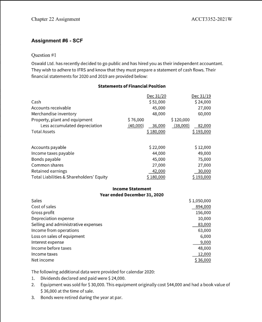 Solved Chapter 22 Assignment ACCT3352-2021W Assignment #6 - | Chegg.com