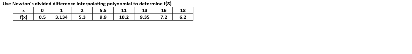 Solved Use Newton's divided difference interpolating | Chegg.com