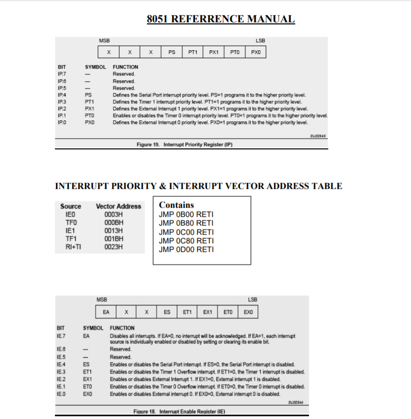 Question 2: The IE and IP registers of Intel 8051 and | Chegg.com