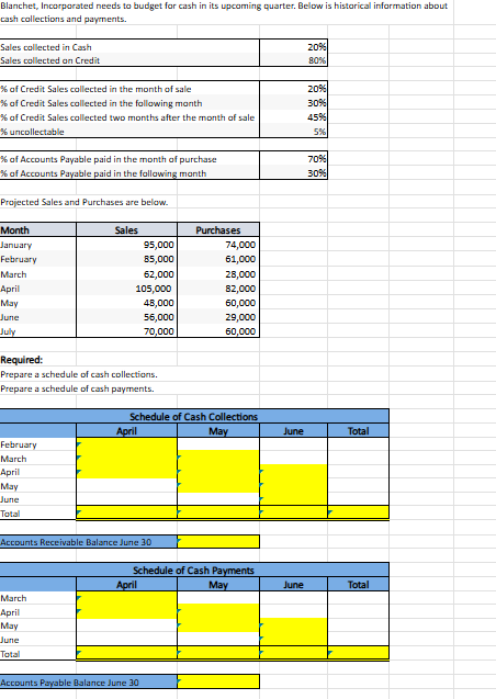 Solved Blanchet, Incorporated needs to budget for cash in | Chegg.com