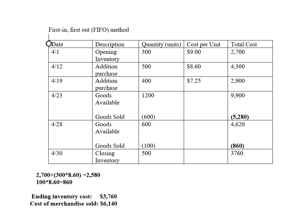 Solved First-in, first out (FIFO) method ODate Quantity | Chegg.com