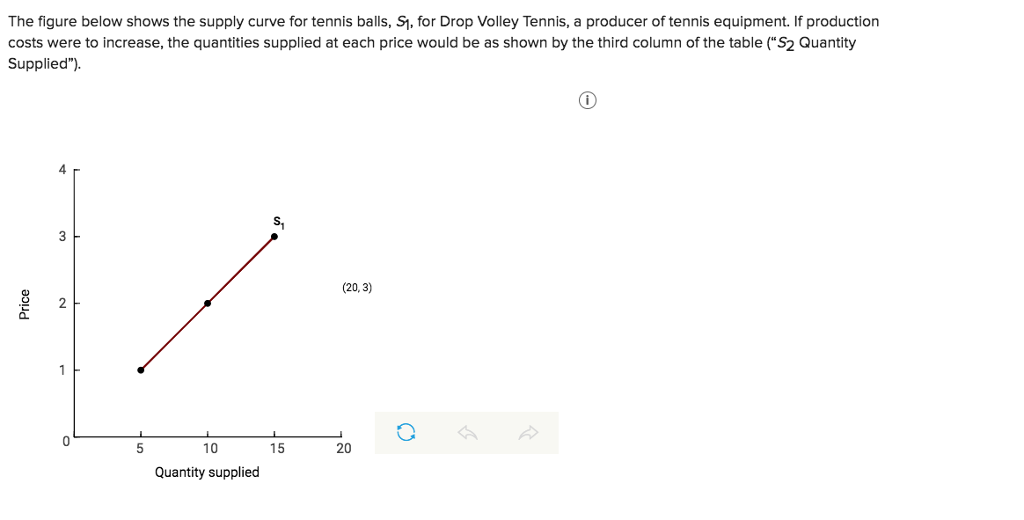 Solved a. Use the figure to fill in the quantity supplied | Chegg.com