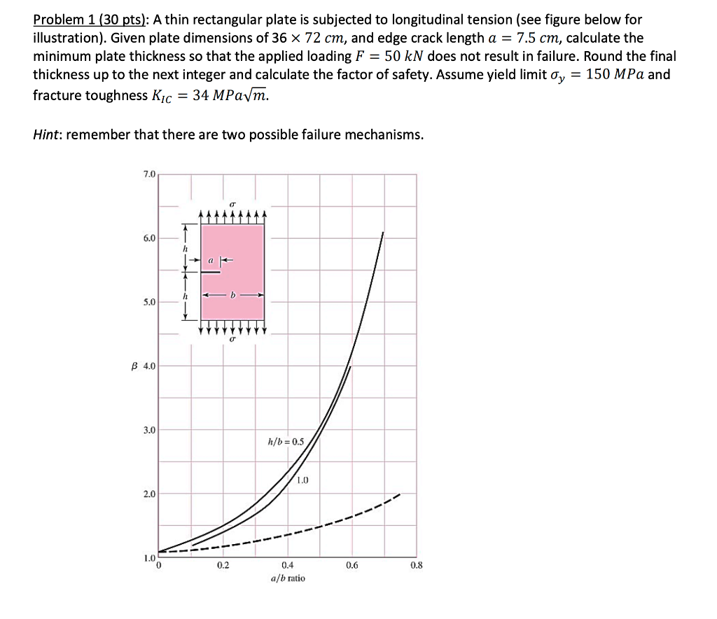 Solved Problem 1 (30 pts): A thin rectangular plate is | Chegg.com