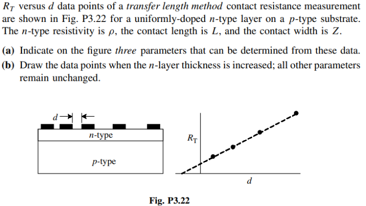 Solved RT versus d data points of a transfer length method | Chegg.com