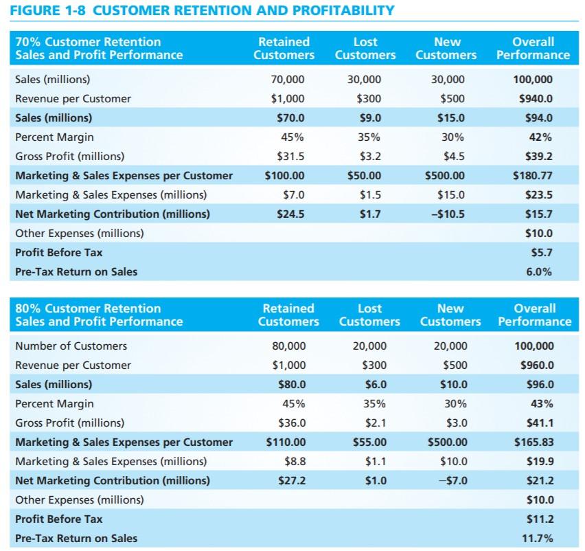 Solved 1.5 Customer Retention and Profitability How would | Chegg.com