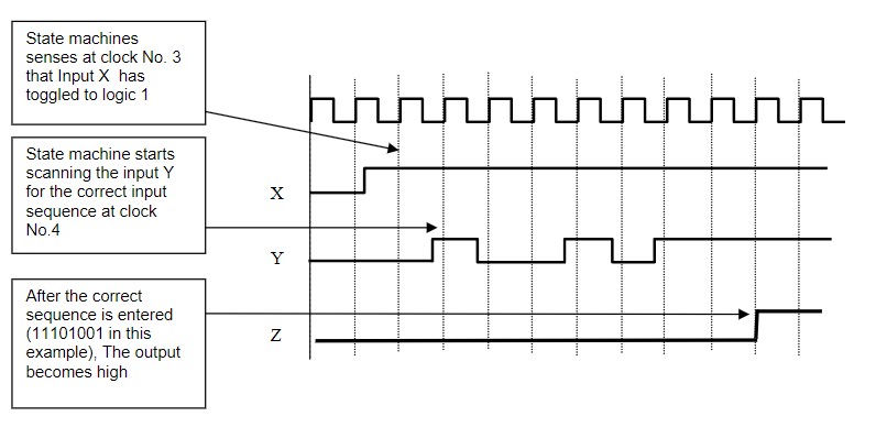 Solved Design a clocked synchronous state machine for a | Chegg.com