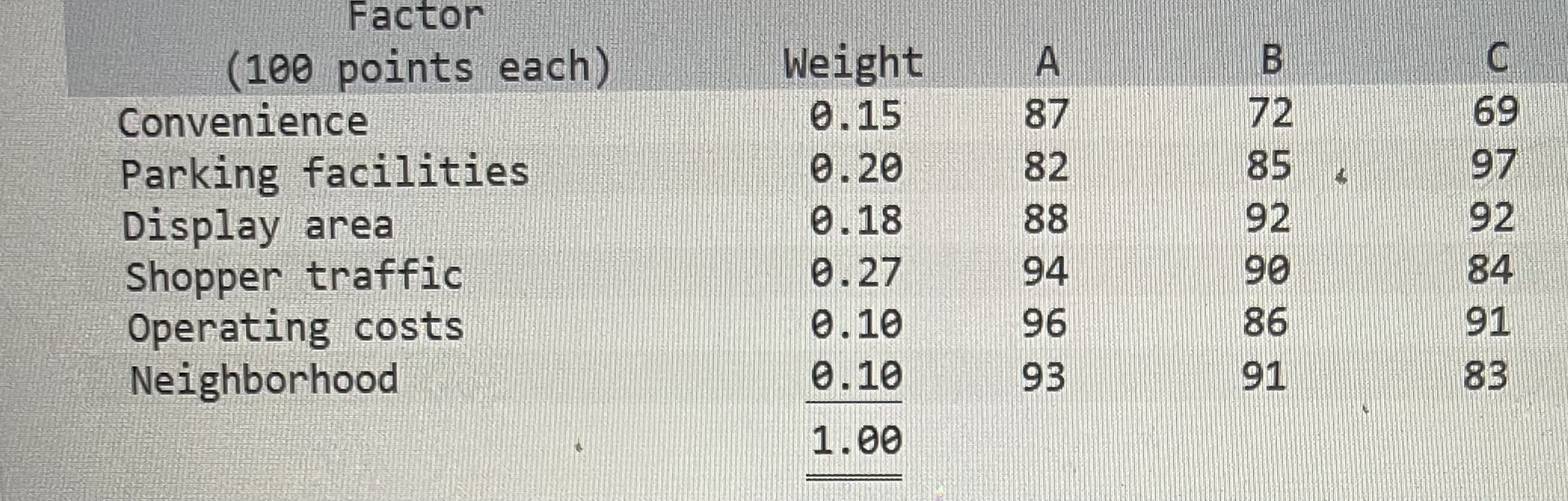 Solved Use the above factor ratings, calculate composite | Chegg.com