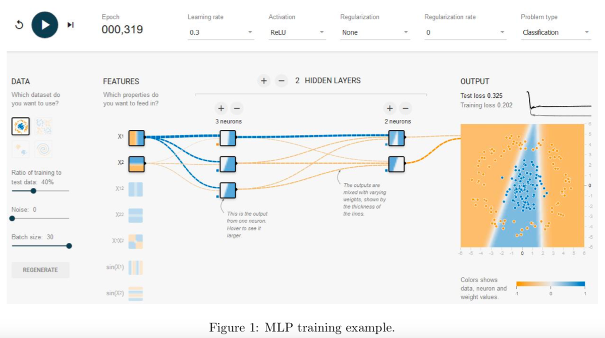 Figures 1-3 show some results of training an MLP on a | Chegg.com