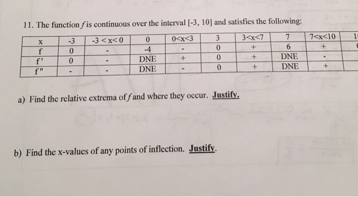 Solved 11. The function fis continuous over the interval | Chegg.com