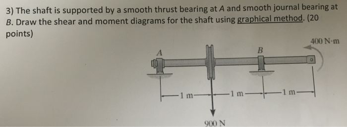 Solved 3) The shaft is supported by a smooth thrust bearing | Chegg.com